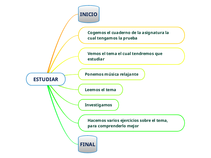 ESTUDIAR - Mind Map